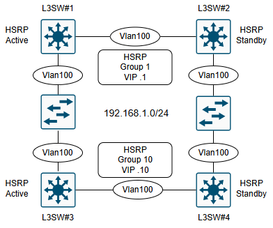 Catalyst9000: ping to the HSRP VIP dropped. - Cisco Community