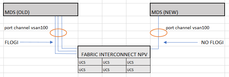 When to expect host FLOGI on new uplinks while migrating - Cisco Community