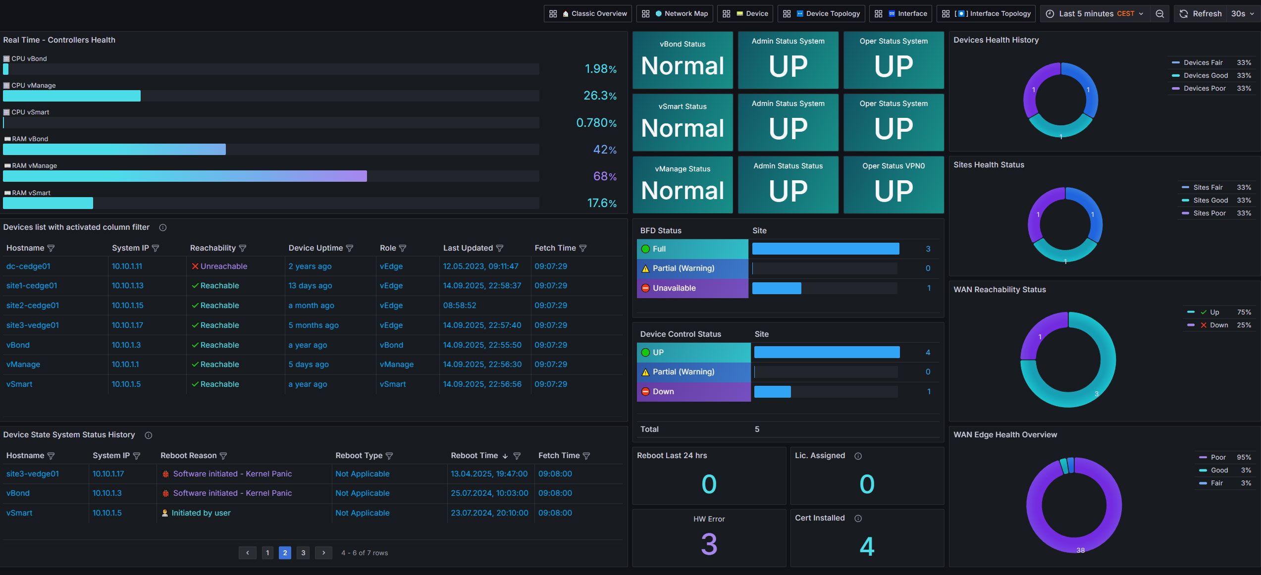 Wangraf – Premium Grafana-dashboards for Cisco Catalyst SD-WAN Manager ...