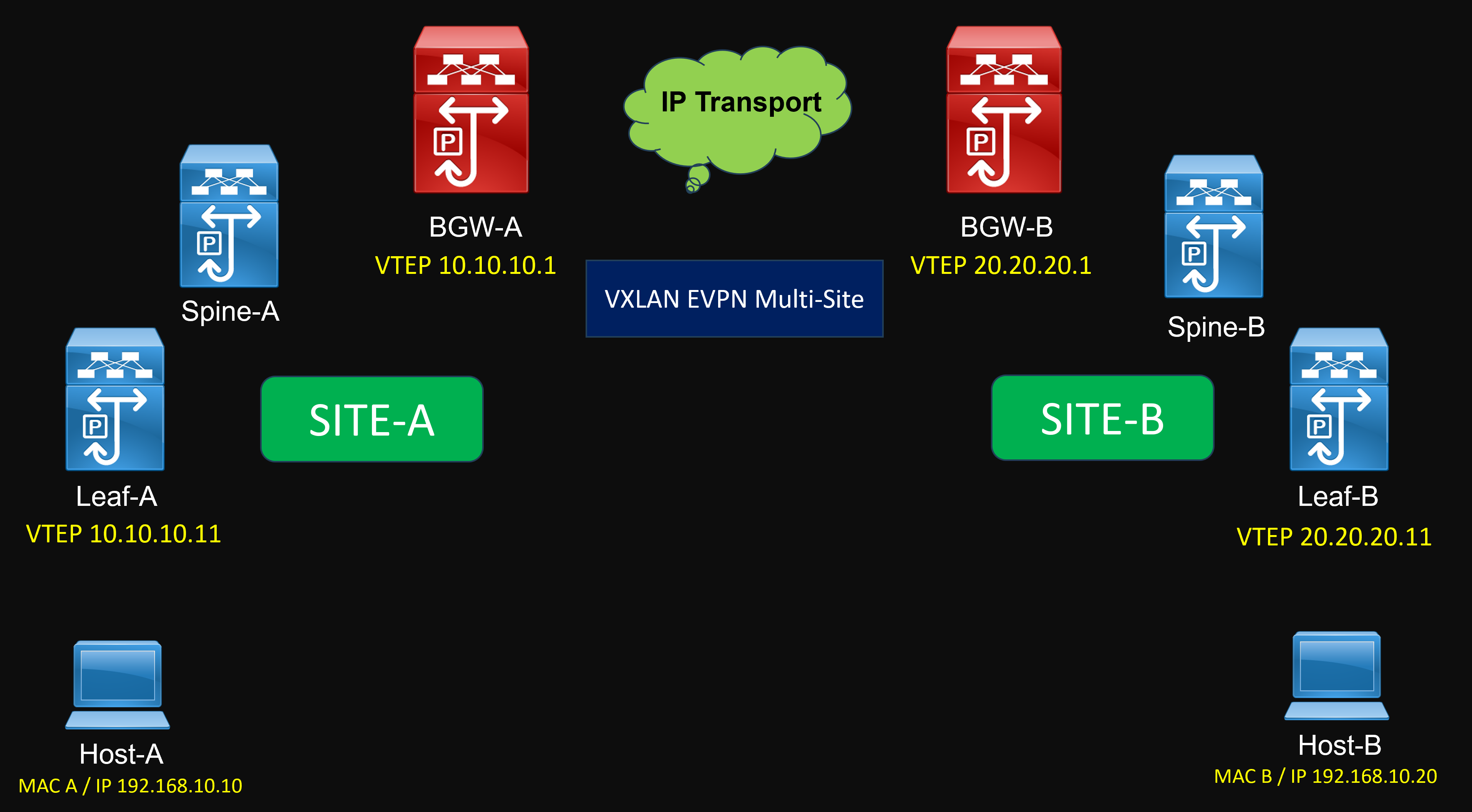 VXLAN EVPN Multisite Packet Flow - Cisco Community