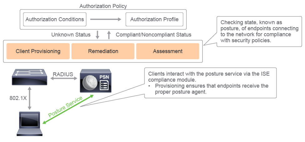 Tutorial - ISE Endpoint Compliance Services - Cisco Community