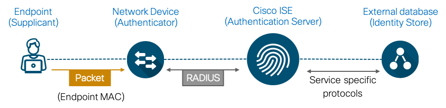 ISE Secure Wired Access Prescriptive Deployment Guide - Cisco Community