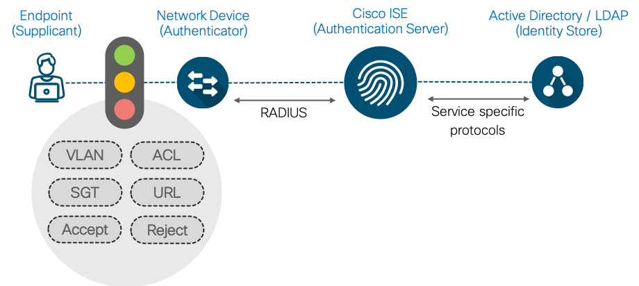 ISE Secure Wired Access Prescriptive Deployment Guide - Cisco Community