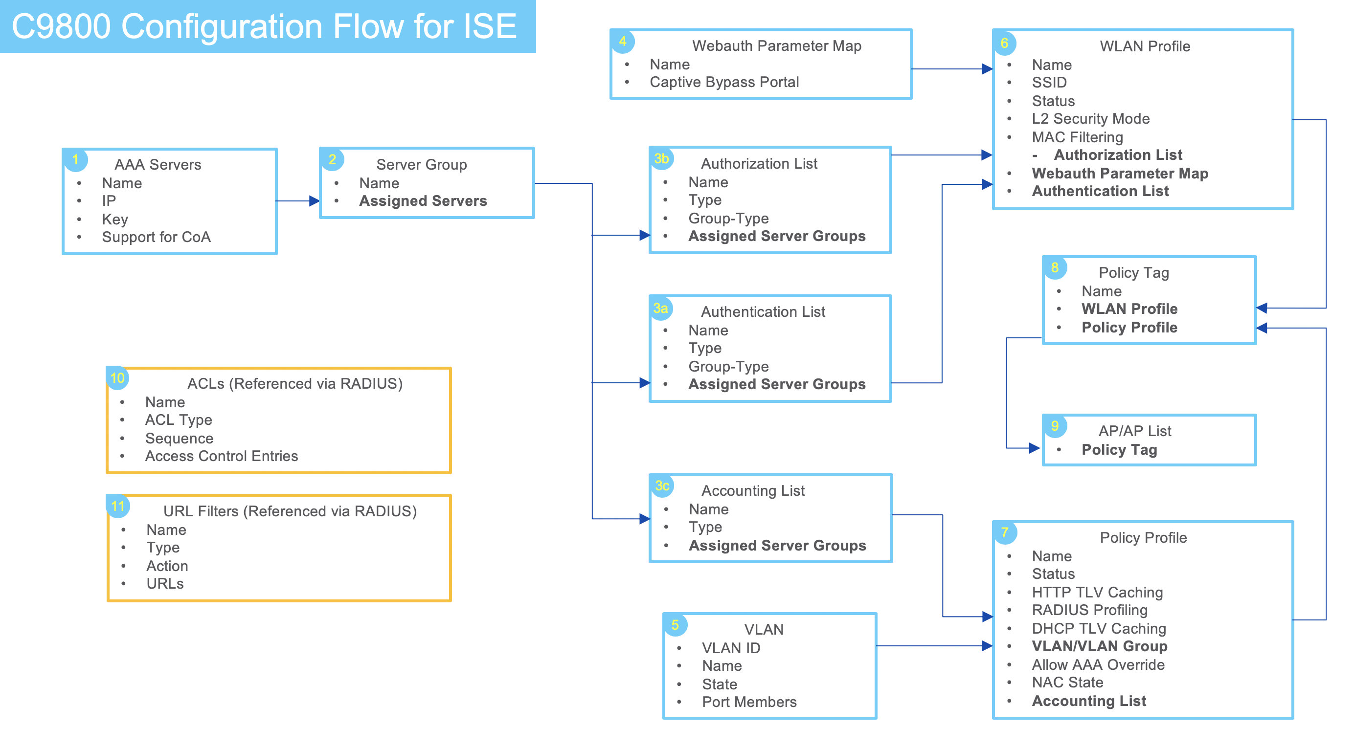 ISE and Catalyst 9800 Series Integration Guide - Cisco Community