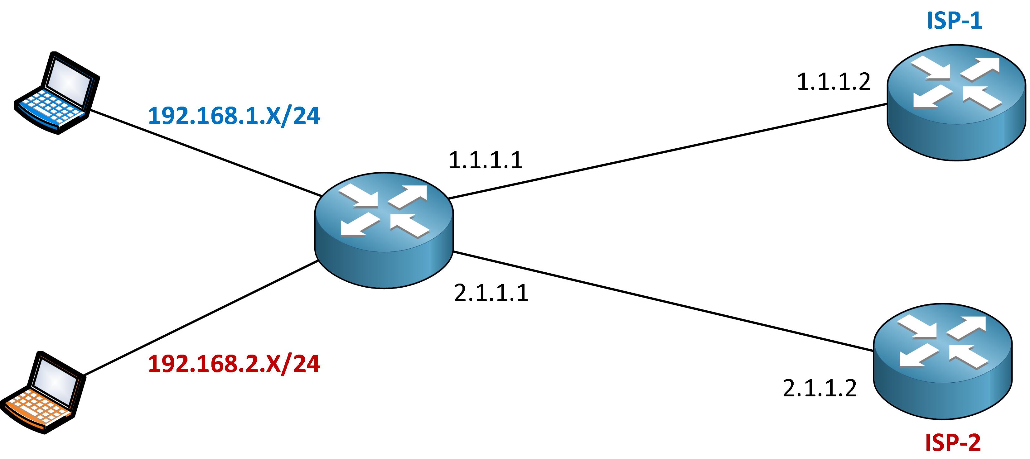 Solved: Help Needed - Static Routes with IPSLA and Route-maps - Cisco ...