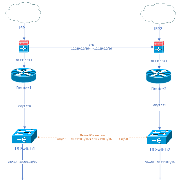 Connect 2 networks with L3 switches - Cisco Community