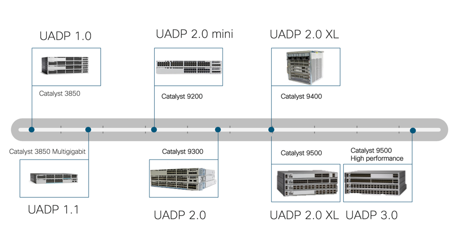 UADP - The Powerhouse of Catalyst 9000 family - Cisco Community