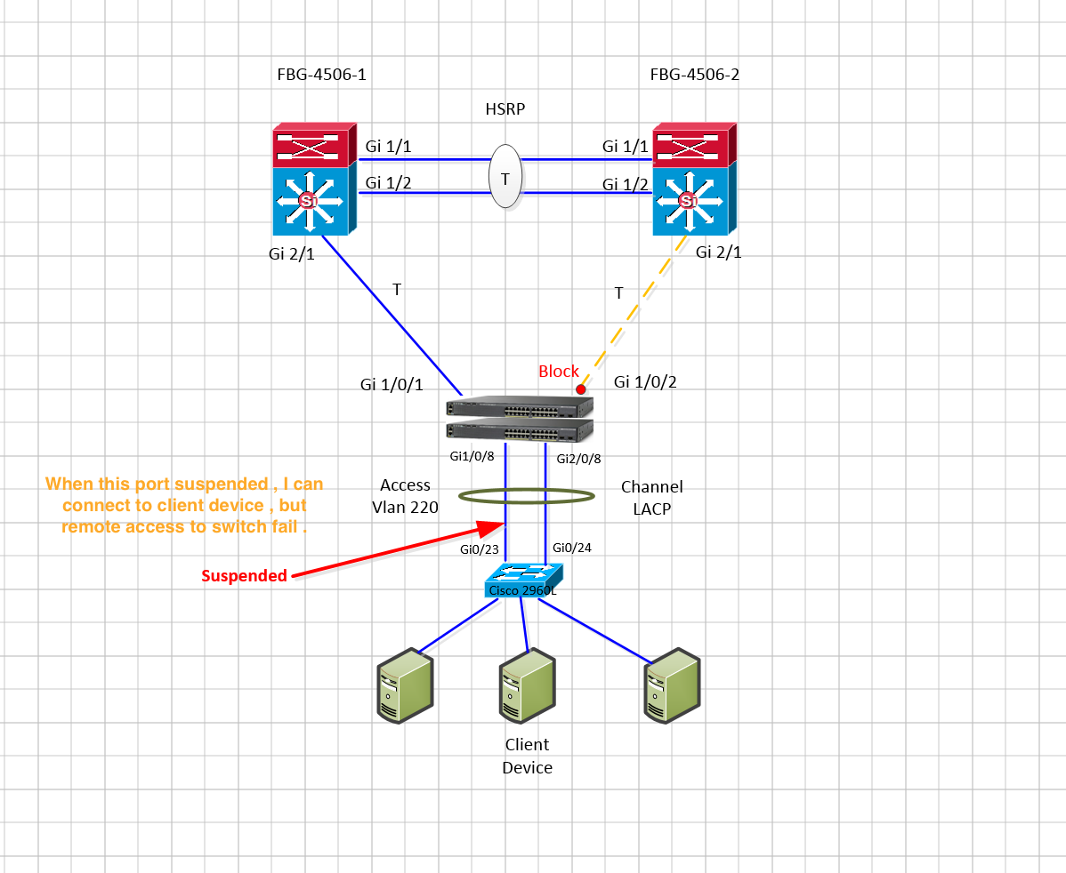 Solved: When one of the interface in port-channel become suspended on ...