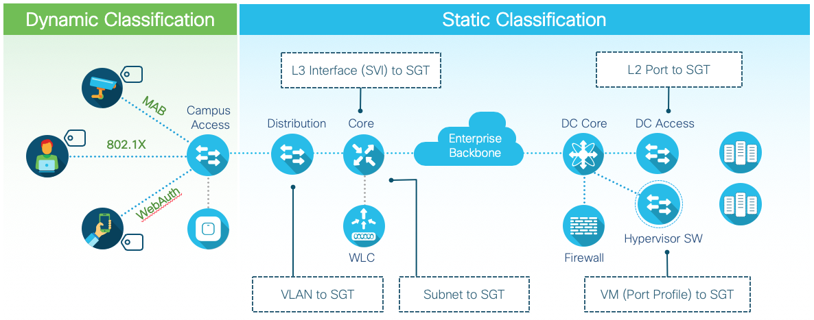 Solved: ISE Version and TrustSec Version Correlation - Cisco Community