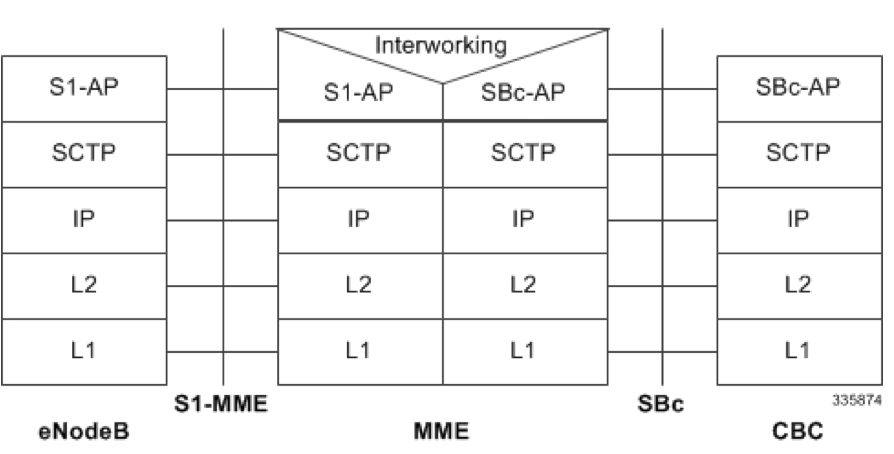 StarOS: Cell Broadcast Center と SBc インターフェース - Cisco Community
