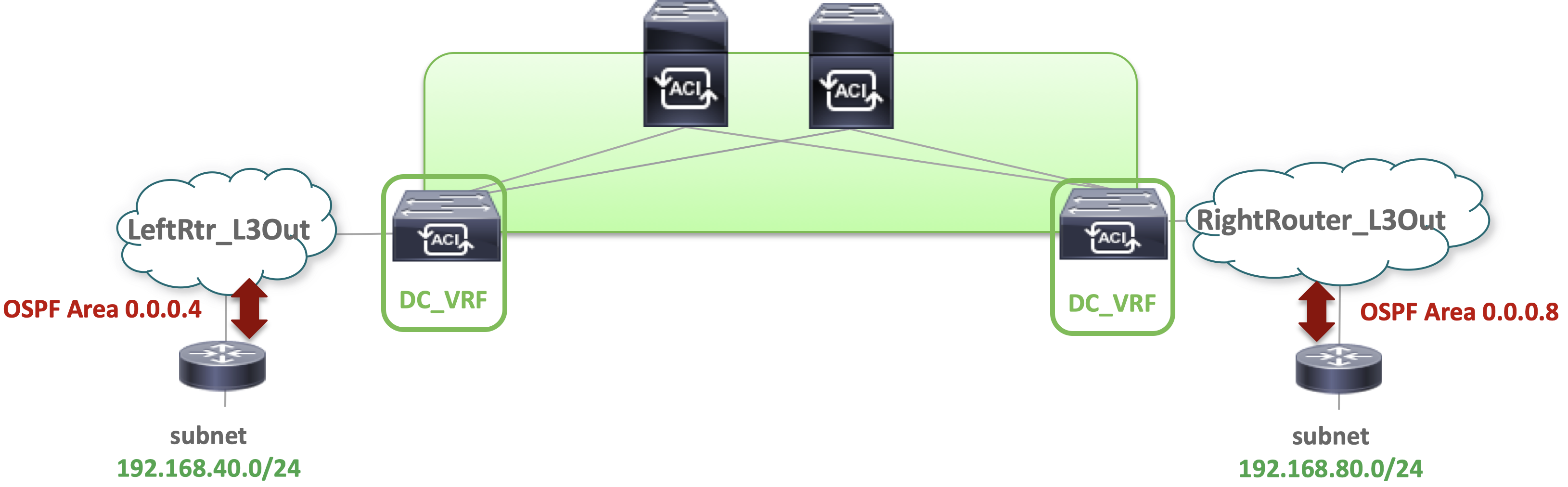 ACI Transit Routing in a Single VRF - Cisco Community