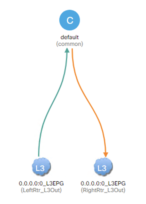 ACI Transit Routing in a Single VRF - Cisco Community