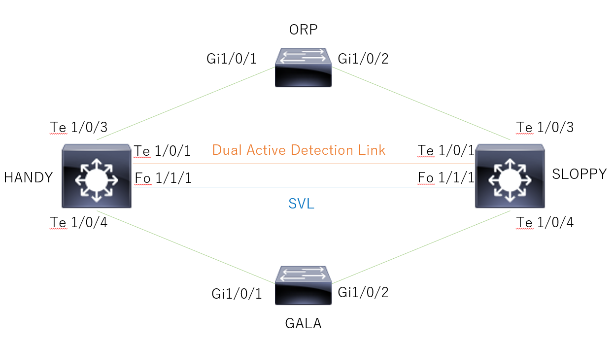 Catalyst：Stackwise Virtual の設定 - Cisco Community