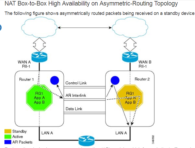NAT Box-to-Box High Availability on Asymmetric-Routing Question - Cisco ...