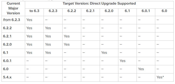 Cisco Firepower Management Center for VMWare Upgrade - Cisco Community