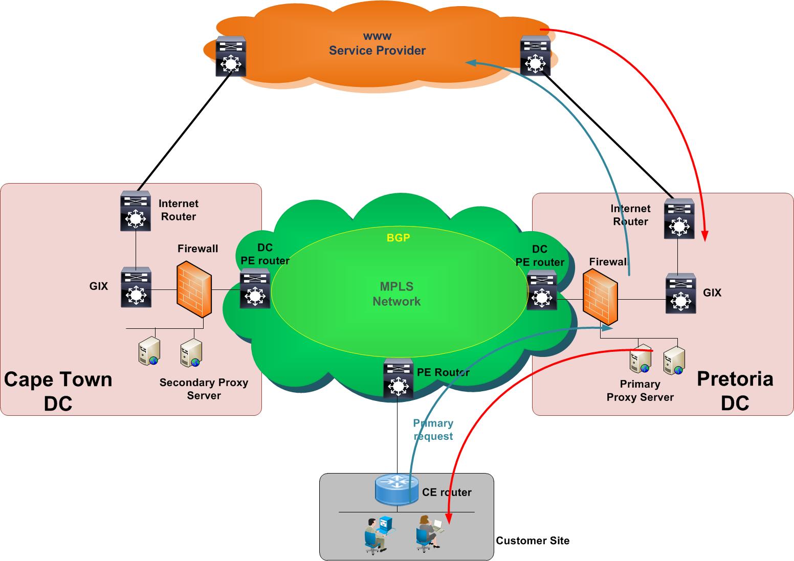 Two internet breakouts on single MPLS VPN Service Provider - Cisco ...