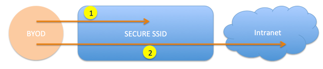 Cisco ISE BYOD Prescriptive Deployment Guide - Cisco Community
