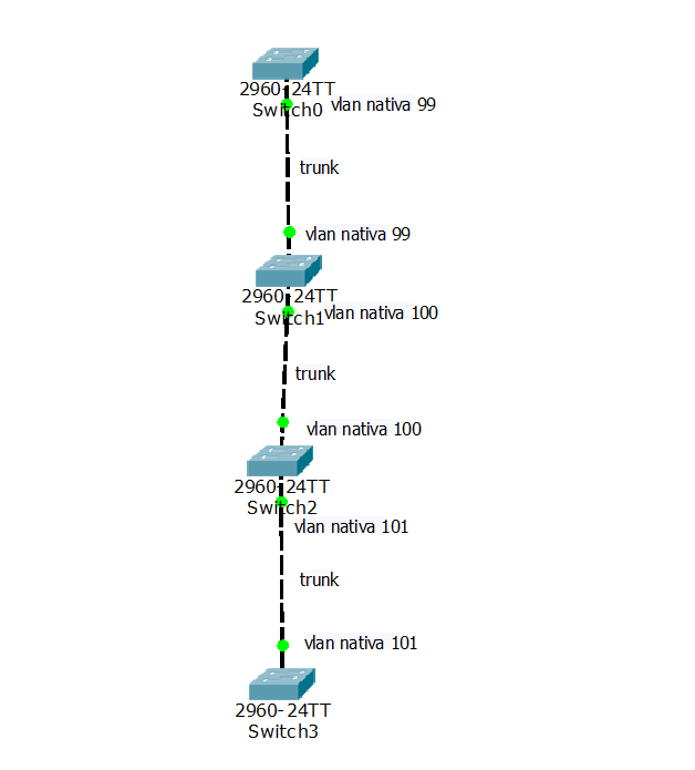 Solucionado: vlan nativa diferentes en troncales - Cisco Community