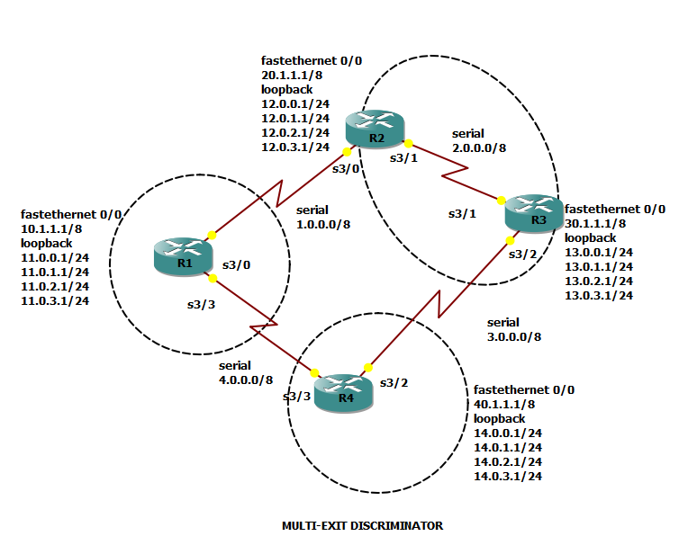 BGP Multi Exit Discriminator (MED) - Cisco Community BGP Multi Exit Discriminator (MED) - Cisco Community