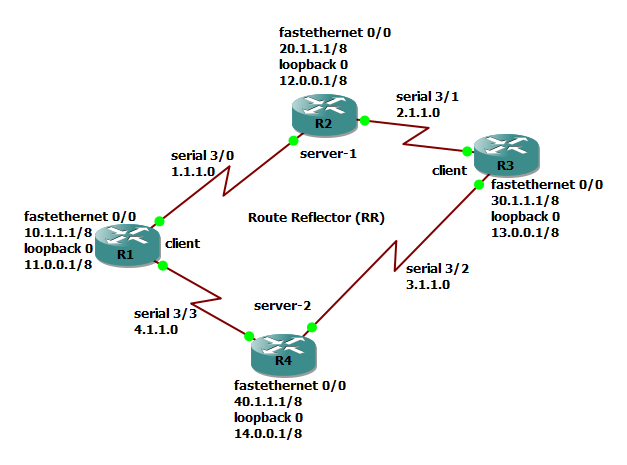 BGP route reflector (RR) configuration of two RR servers - Cisco Community