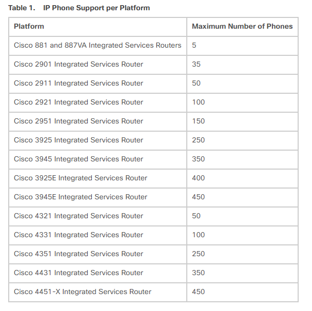 Voice router bundle for supporting SIP trunk with 300 extension ...
