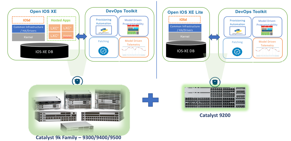 A New Addition to the Catalyst 9k Programmable Switches - Cisco Community