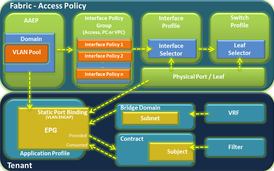 Connecting Physical Servers To Cisco ACI Fabric - Simplified! - Cisco ... Connecting Physical Servers To Cisco ACI Fabric - Simplified! - Cisco ...