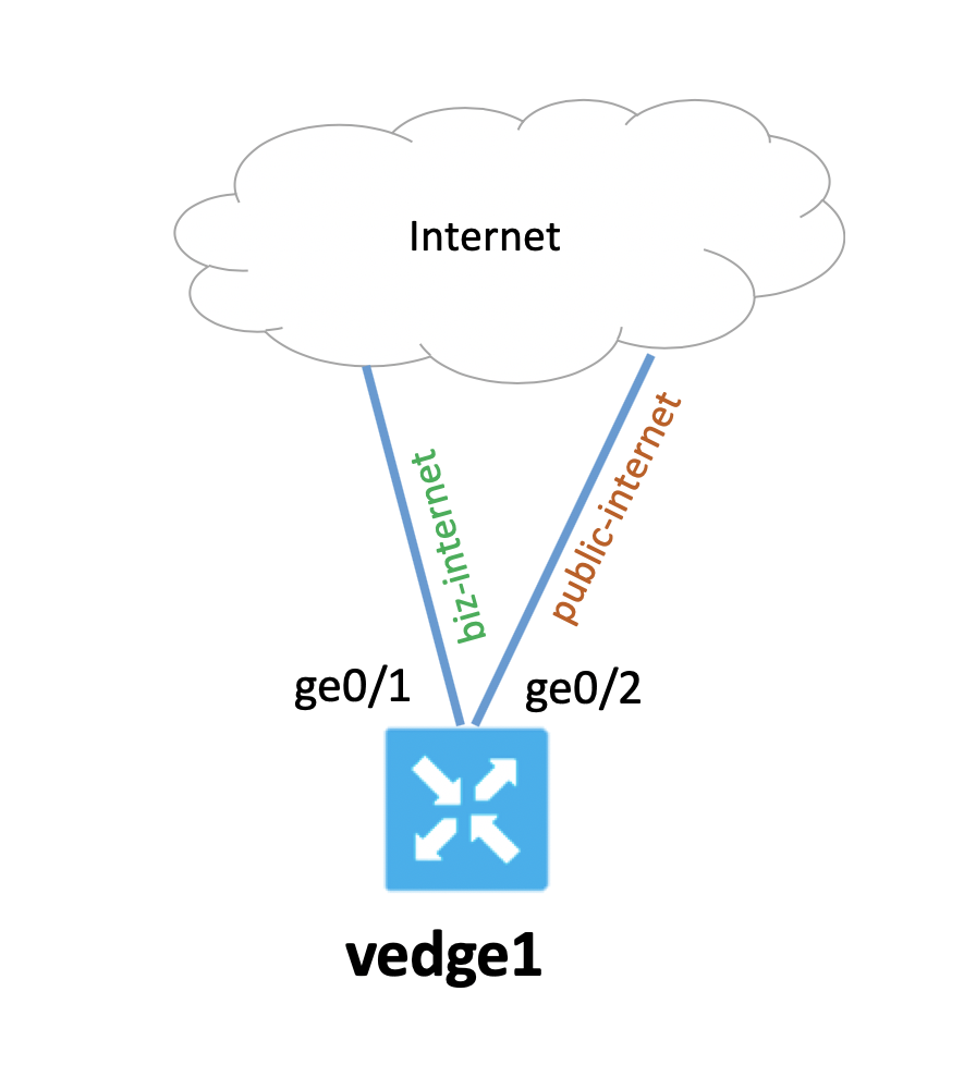 SD-WAN Configuration Example: How to prefer particular uplink for DIA ...