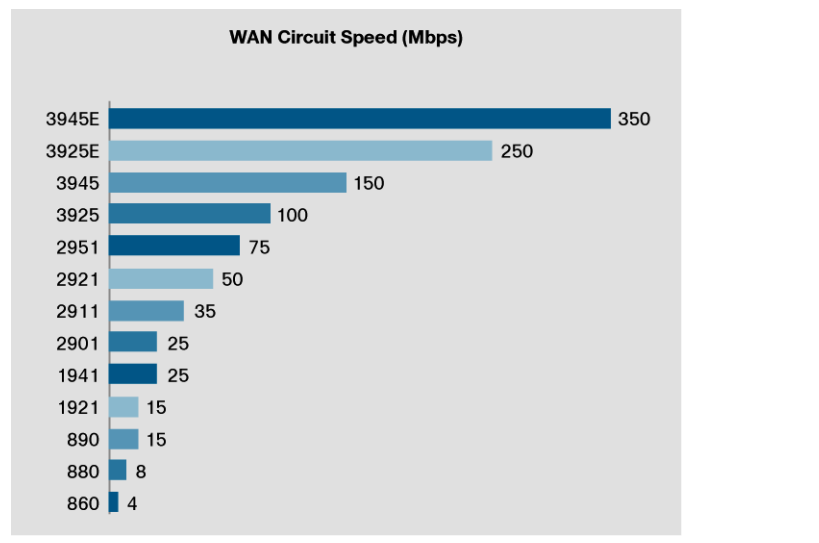 Router sizing based on WAN Internet Link - Cisco Community