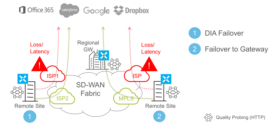 Evaluating Cisco SDWAN Cloud onRamp for SaaS using dCloud - Cisco Community