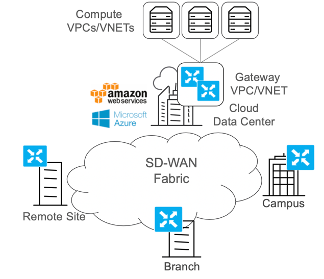 Evaluating Cisco SDWAN Cloud onRamp for IaaS with dCloud - Cisco Community