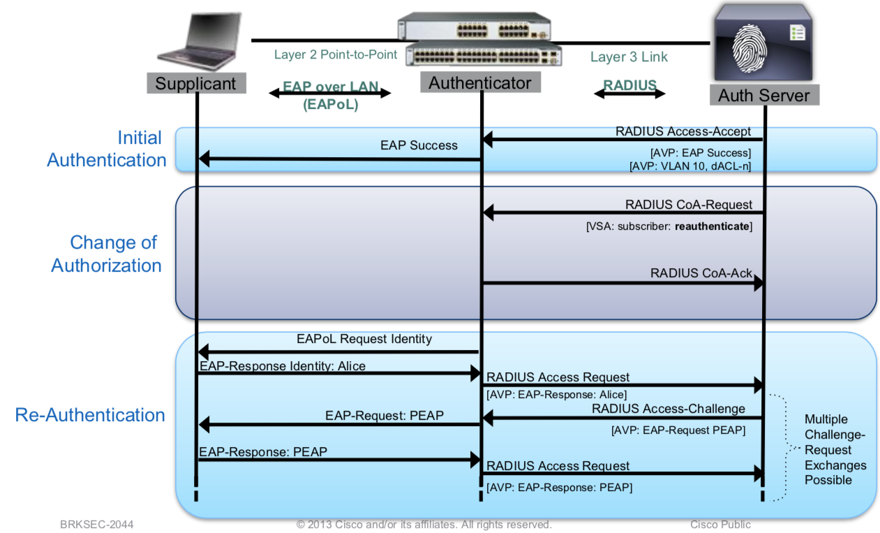 Collection of ISE Auth and Service Flows - Cisco Community