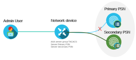 Cisco ISE Device Administration Prescriptive Deployment Guide - Cisco ...