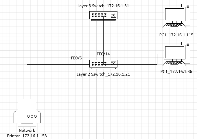 Solved: Access List deny and permit users to access network printer ... Solved: Access List deny and permit users to access network printer ...