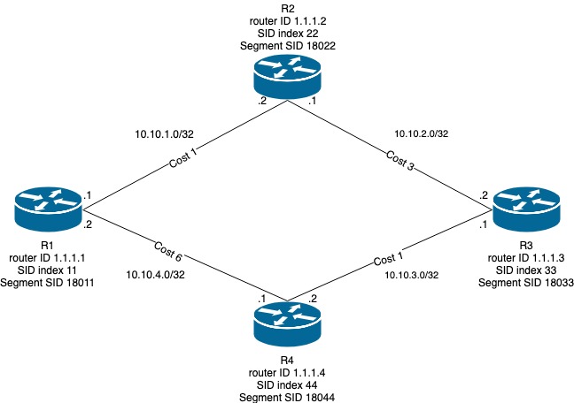 Issue in implementing Segment Routing Traffic Engineering (SR-TE) in ... Issue in implementing Segment Routing Traffic Engineering (SR-TE) in ...