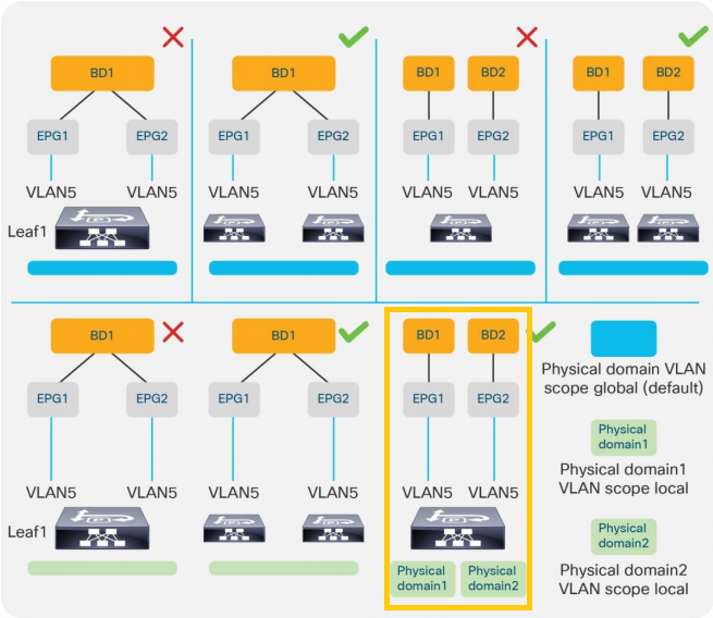 Solved: VLAN to EPG to BD mapping - Cisco Community Solved: VLAN to EPG to BD mapping - Cisco Community