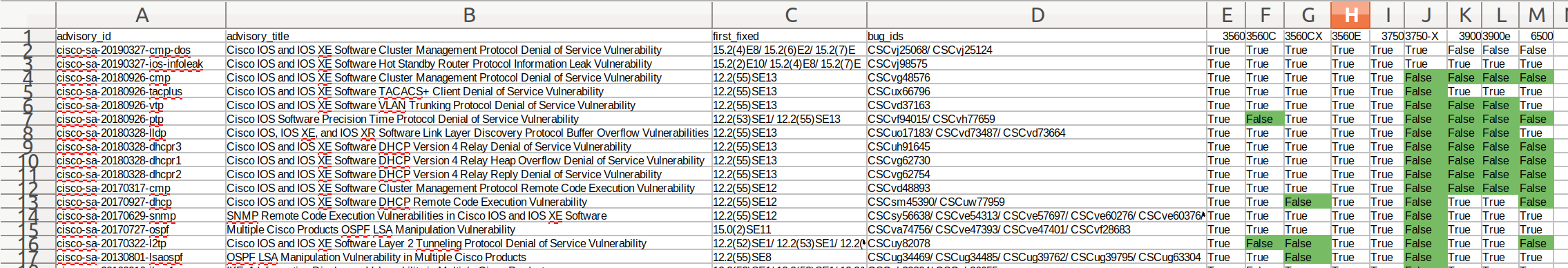Using the PSIRT API with python - Cisco Community