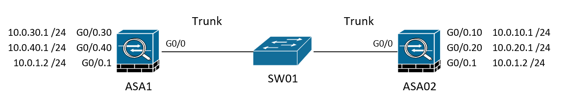 Solved: ASA - Can't ping subinterface? - Cisco Community