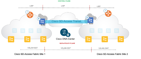 Cisco SD-Access for Distributed Campus with Cisco SD-Access as a ...