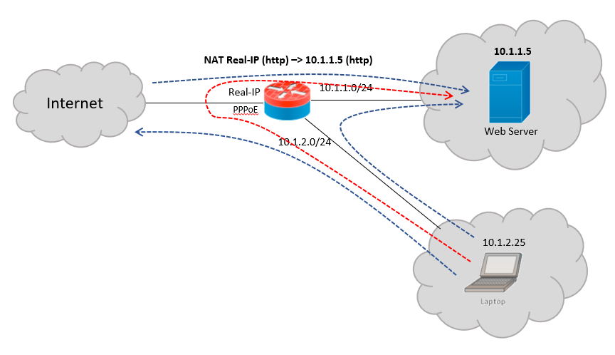Solved: Can't reach my own outside interface (outside IP) - Cisco Community