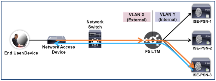How To: Cisco & F5 Deployment Guide: ISE Load Balancing Using BIG-IP ...
