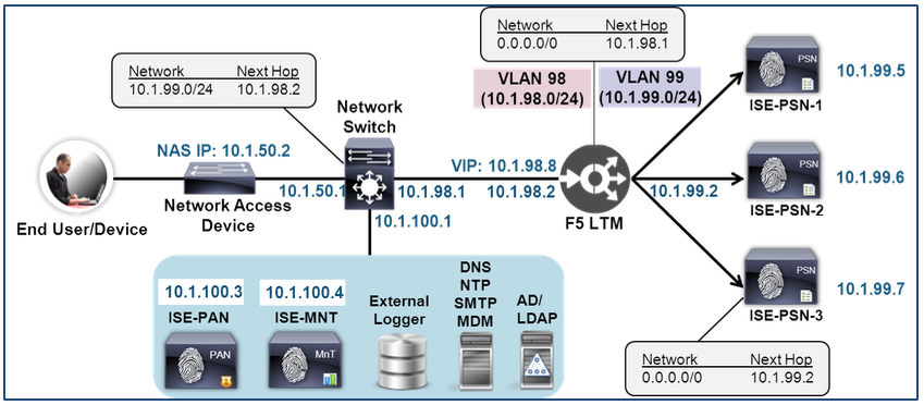 How To: Cisco & F5 Deployment Guide: ISE Load Balancing Using BIG-IP ...