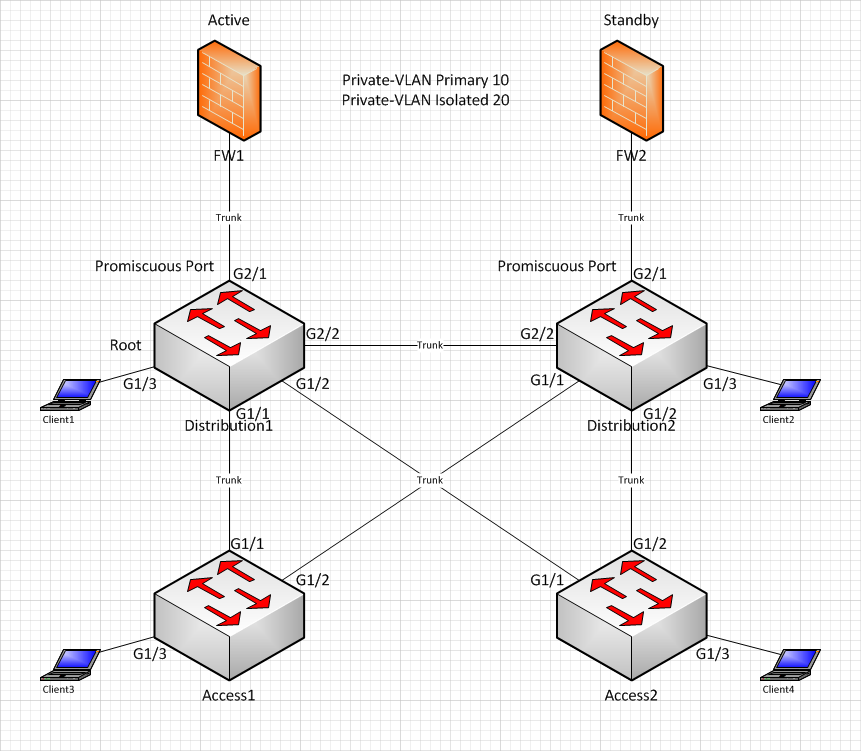 Private-VLAN and trunk configuration - Cisco Community Private-VLAN and trunk configuration - Cisco Community