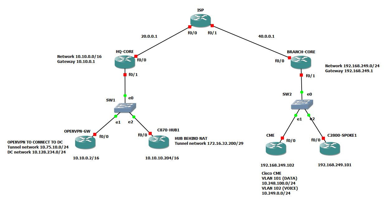DMVPN routing issues - Cisco Community