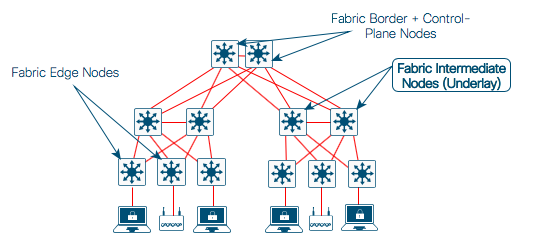 Cisco Software Defined Access Case Studies - Cisco Community