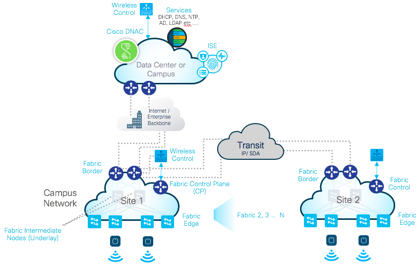 Cisco Software Defined Access Case Studies - Cisco Community Cisco Software Defined Access Case Studies - Cisco Community