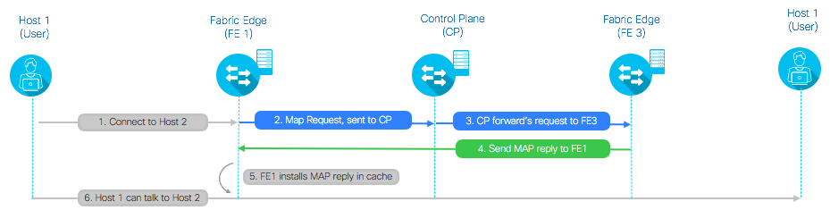 Cisco Software Defined Access Case Studies - Cisco Community Cisco Software Defined Access Case Studies - Cisco Community