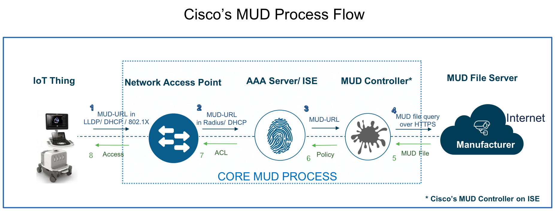 Where to find MUD generated ACL in ISE ? - Cisco Community