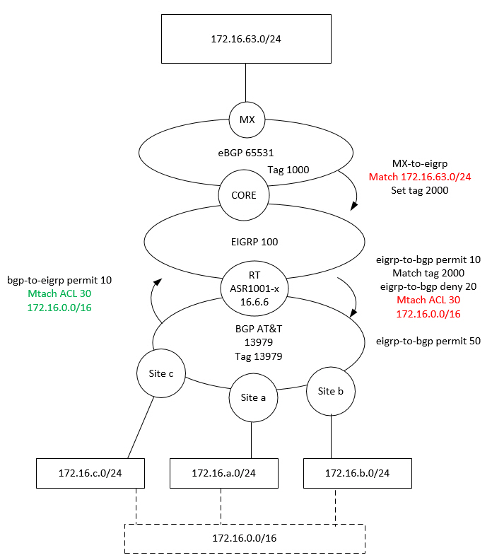 Tag for Route-Maps doesn't work when redistribute EIGRP to BGP - Cisco ... Tag for Route-Maps doesn't work when redistribute EIGRP to BGP - Cisco ...