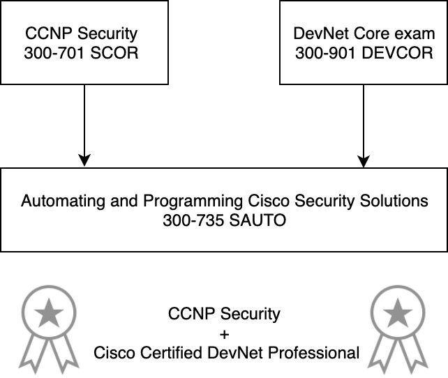 Cisco Certified DevNet Professional and CCNP Security - Cisco Community